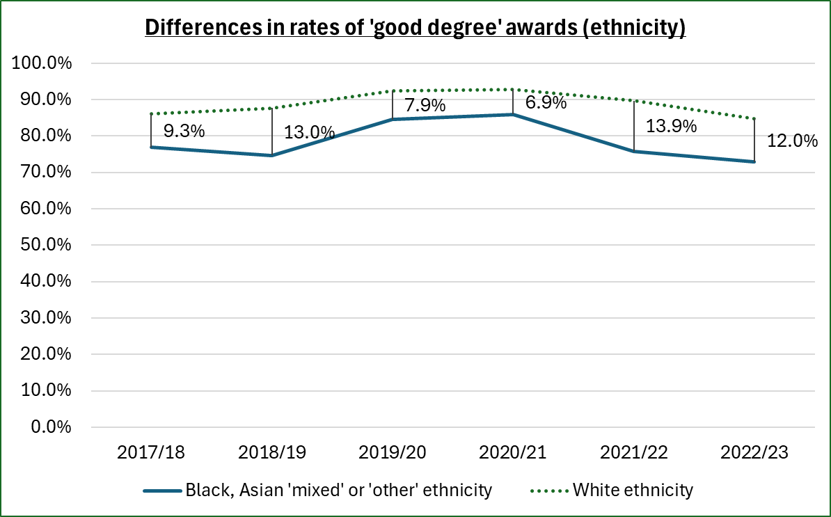 Awarding gaps at the University of Reading – Inclusive Teaching & Learning